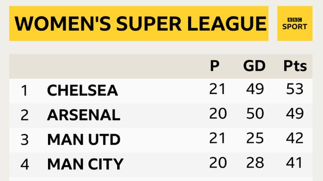 Women's Super League: Chelsea inch closer to title with win at ...