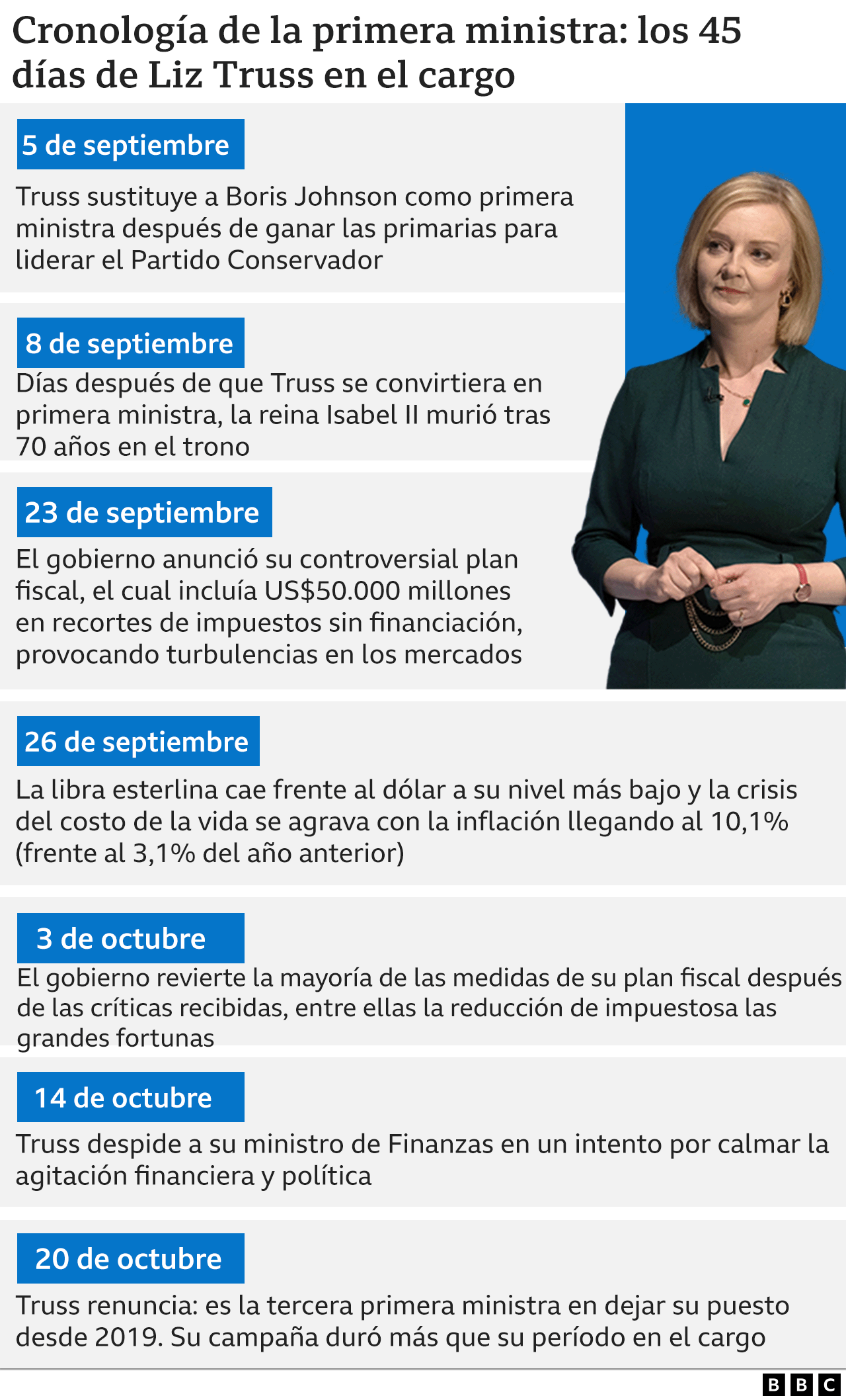 Liz Truss: las fechas clave de su breve gobierno - BBC News Mundo