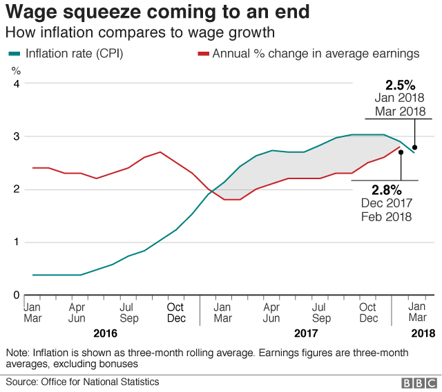 UK inflation falls to lowest in a year - BBC News