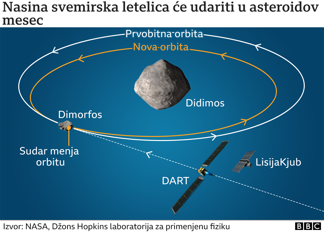 Svemir i nauka: NASA poslala letelicu da skrene asteroid sa kursa ...