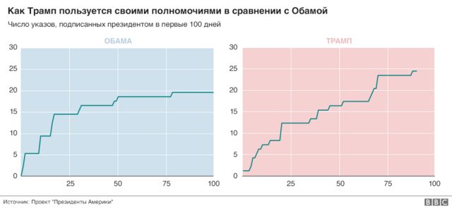 Выполнил ли президент Трамп свои предвыборные обещания Bbc News