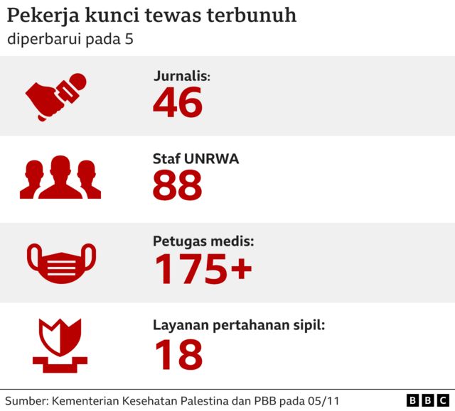 Perang Israel-Gaza dalam angka: Satu anak tewas tiap 10 menit dan setengah populasi Gaza ...