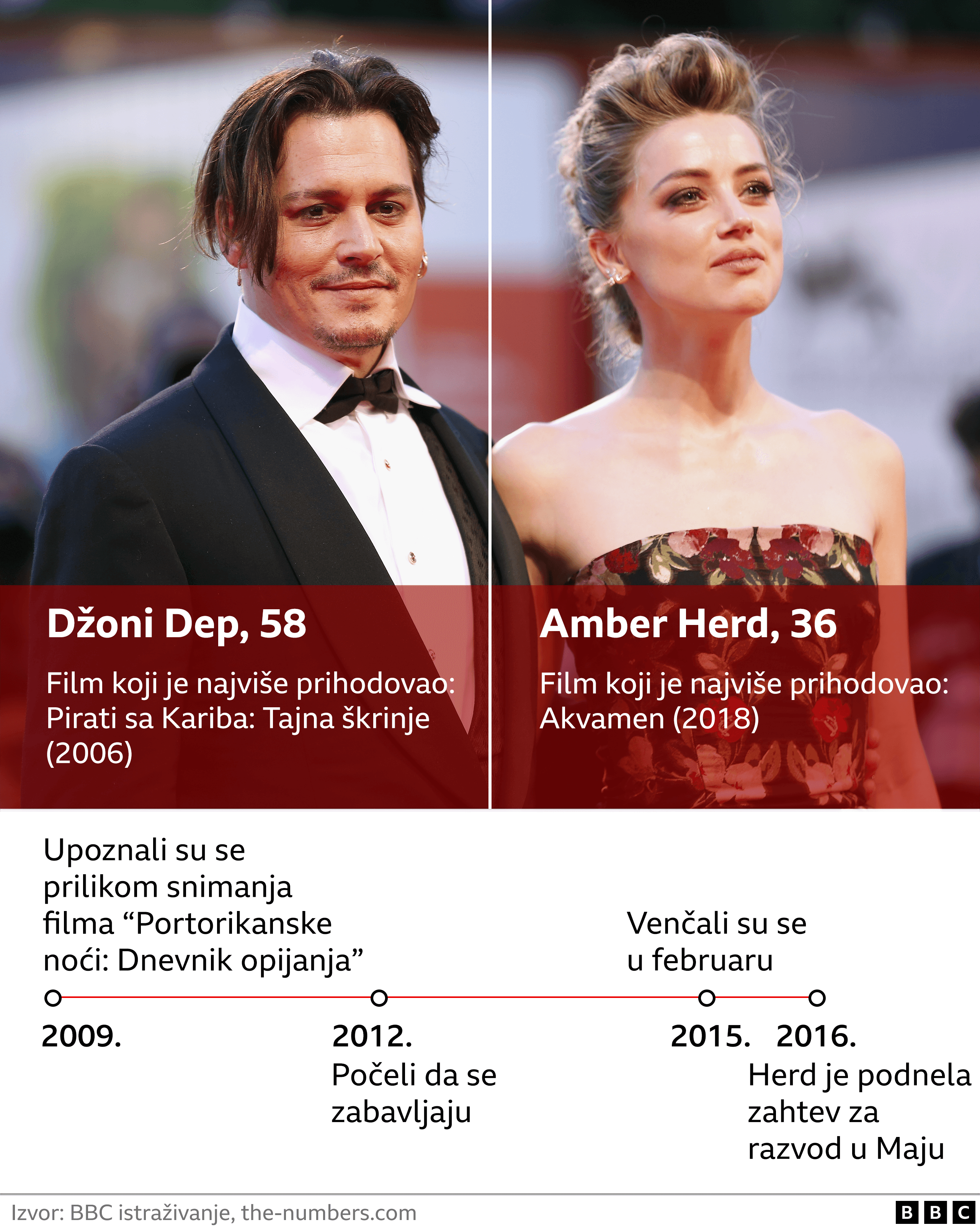 Suđenje Džoni Dep i Amber Herd: Porota presudila da je Amber oklevetala ...