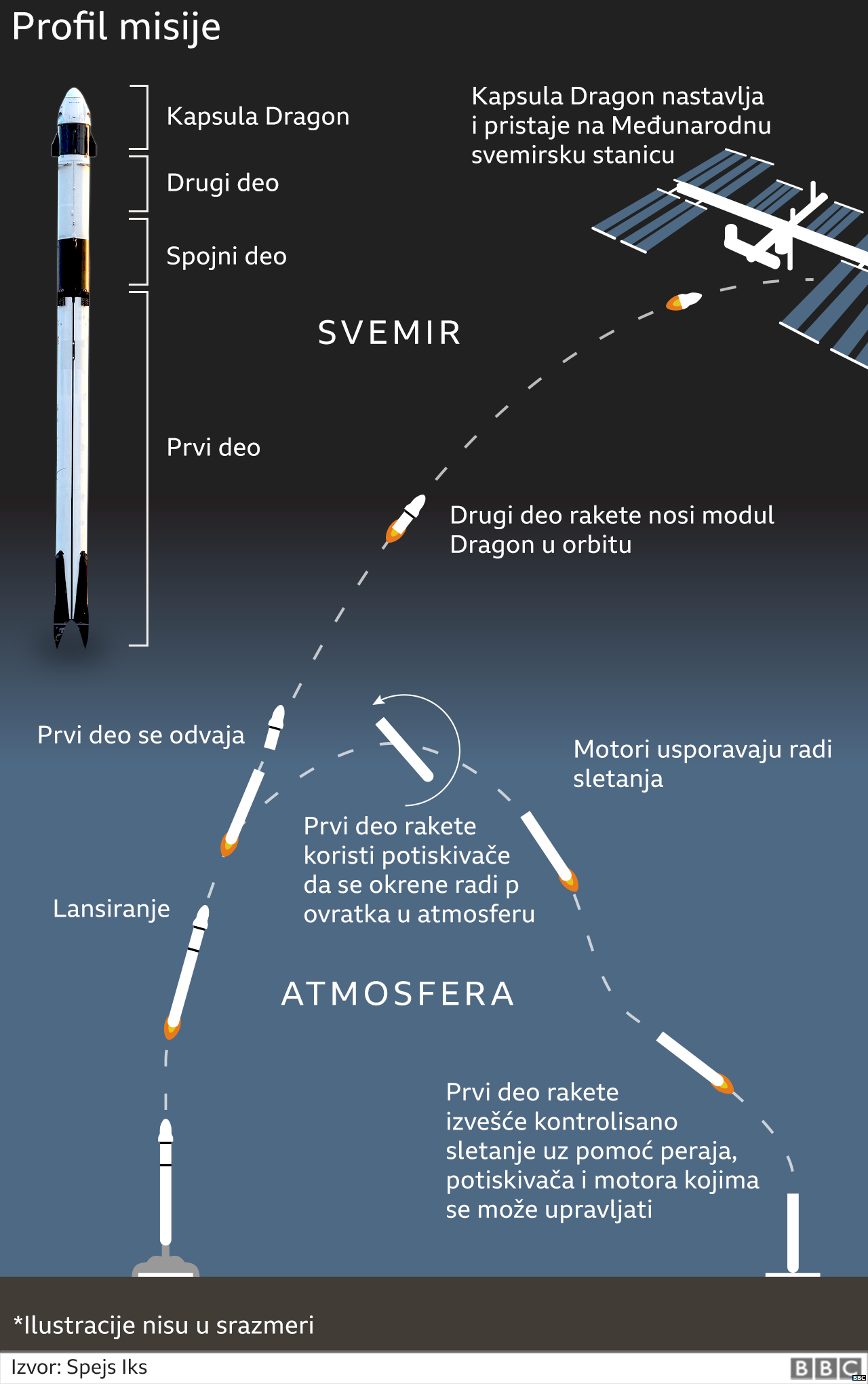 NASA i Spejs Iks (SpaceX) lansiranje: Astronauti krenuli u orbitu - BBC ...