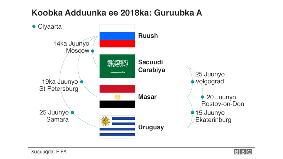Isku aadka kooxaha koobka K/cagta adduunka - BBC News Somali