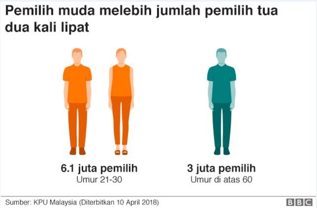 Pemilu Malaysia: Merasa tak berguna, kaum muda Malaysia tak gunakan kekuatan mereka - BBC News ...