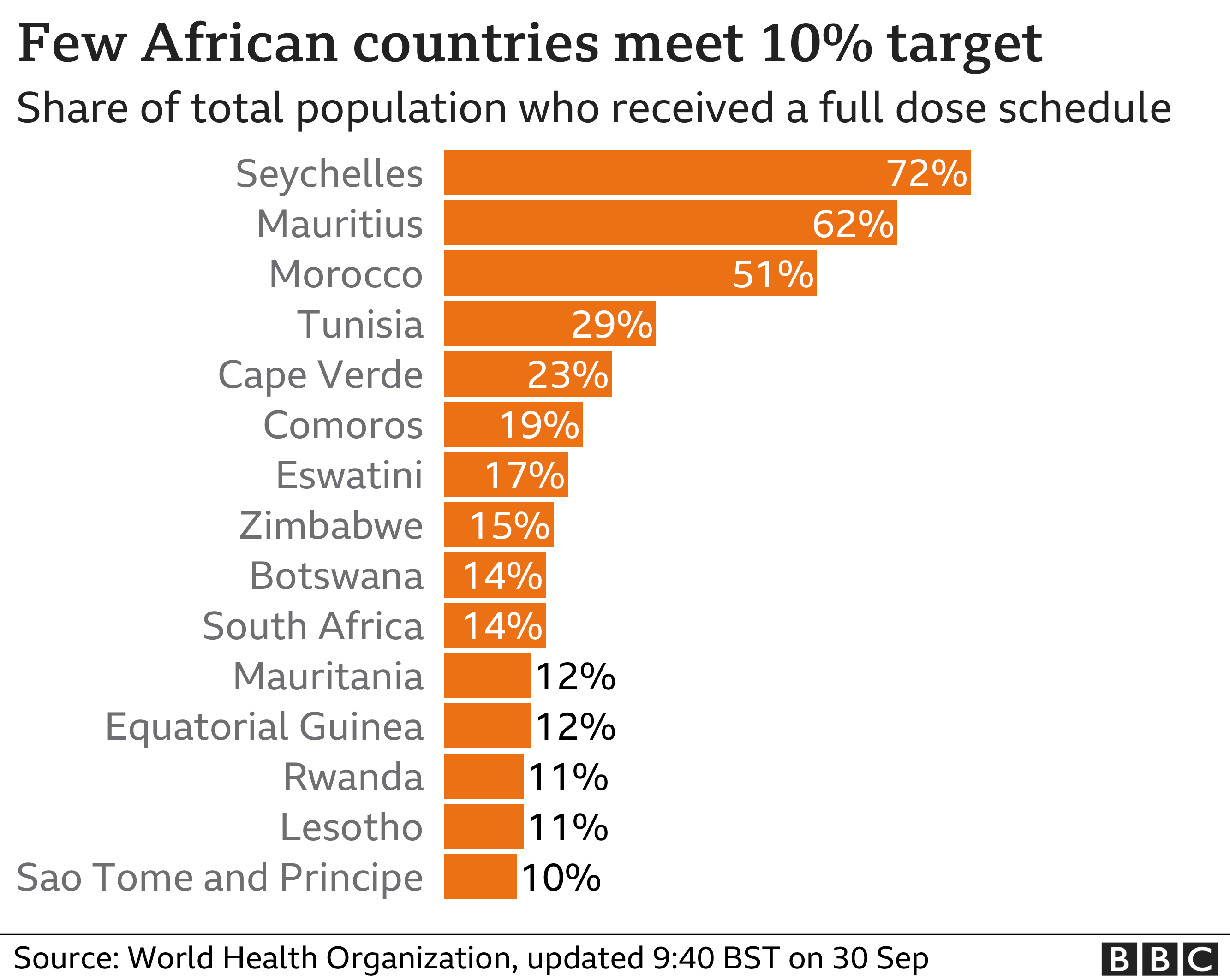 Chanjo ya Covid-19: Kwa nini mataifa mengi hayajatimiza lengo kuhusu ...