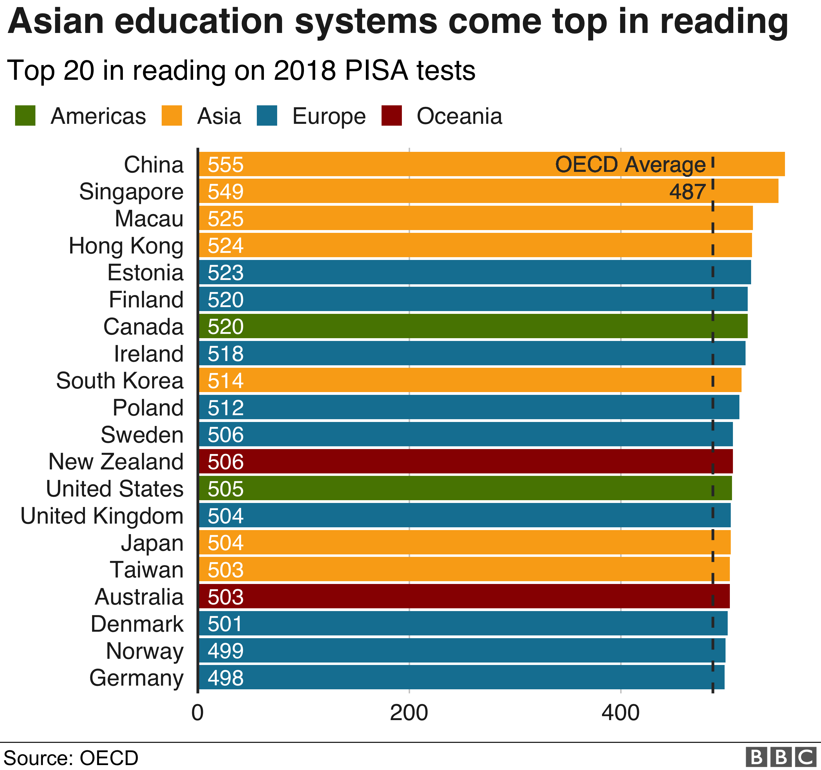 PISA: Kết quả kiểm tra của học sinh Việt Nam bị nghi ngờ? - BBC News ...