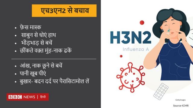 H3N2 वायरस के फ्लू संक्रमण को जानें और इन उपायों से बचें - BBC News हिंदी