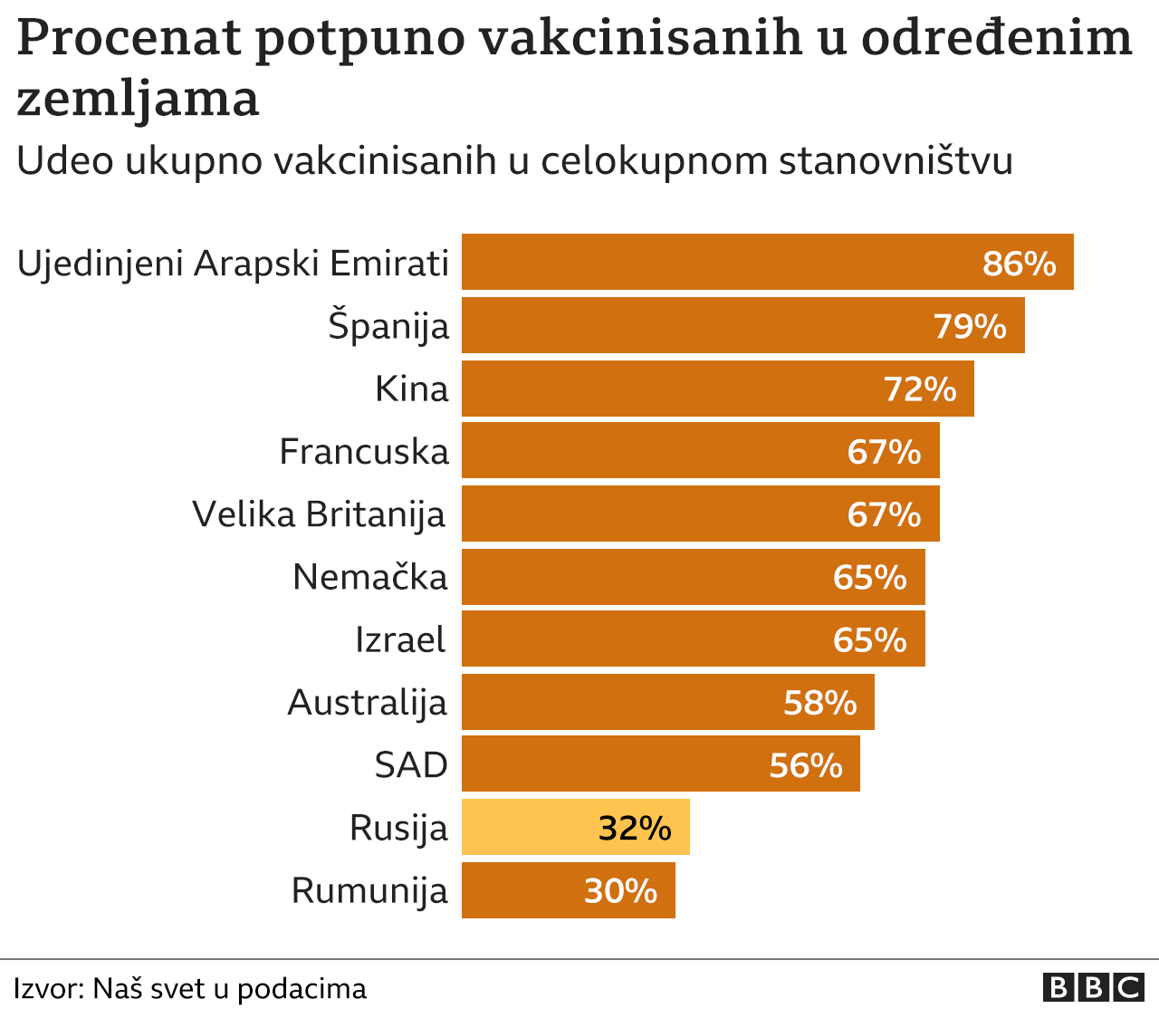 Korona virus i Rusija: Odbijanje vakcinacije odvelo zemlju u košmar ...