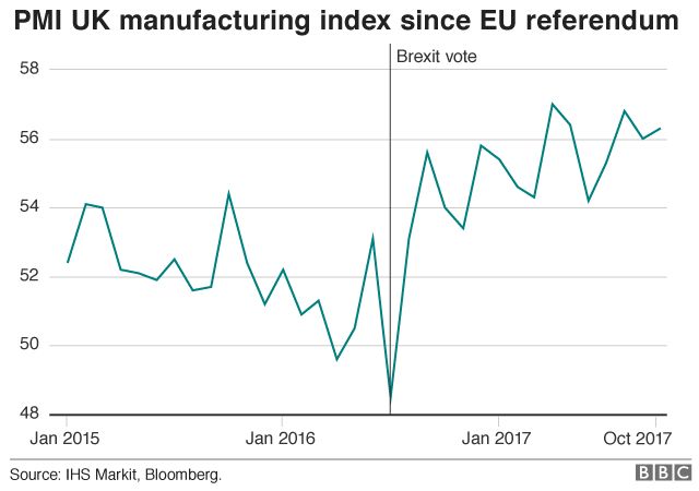 UK manufacturing growth was stronger in October, says PMI survey - BBC News