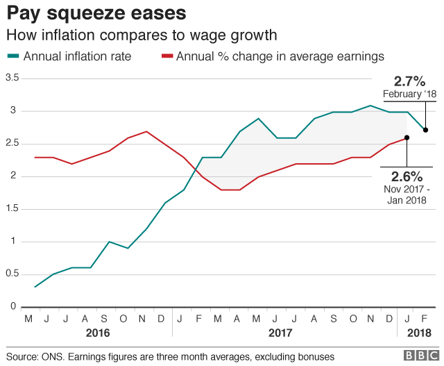 Household squeeze shows signs of easing as wages rise - BBC News