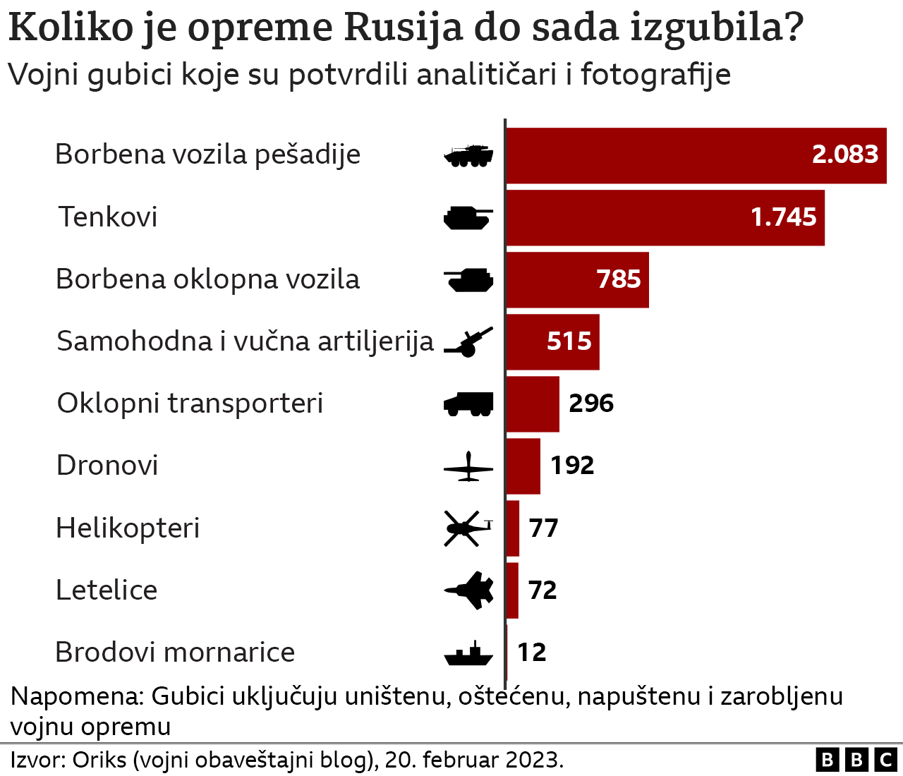 Rusija i Ukrajina: Godinu dana od početka rata - šta se sve promenilo ...