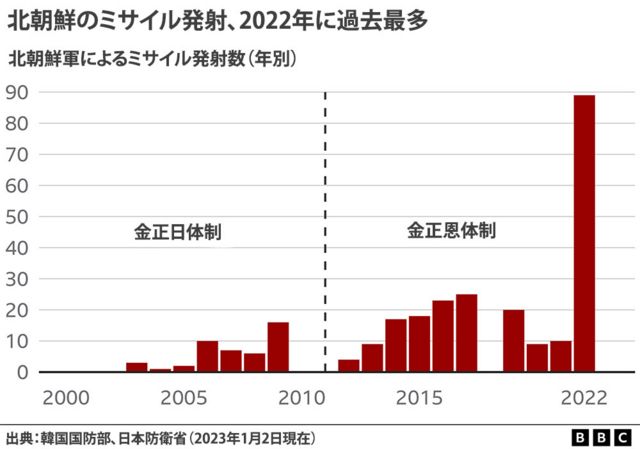 【解説】 北朝鮮の2023年を展望 核開発、南北の緊張、金正恩氏の後継者 Bbcニュース