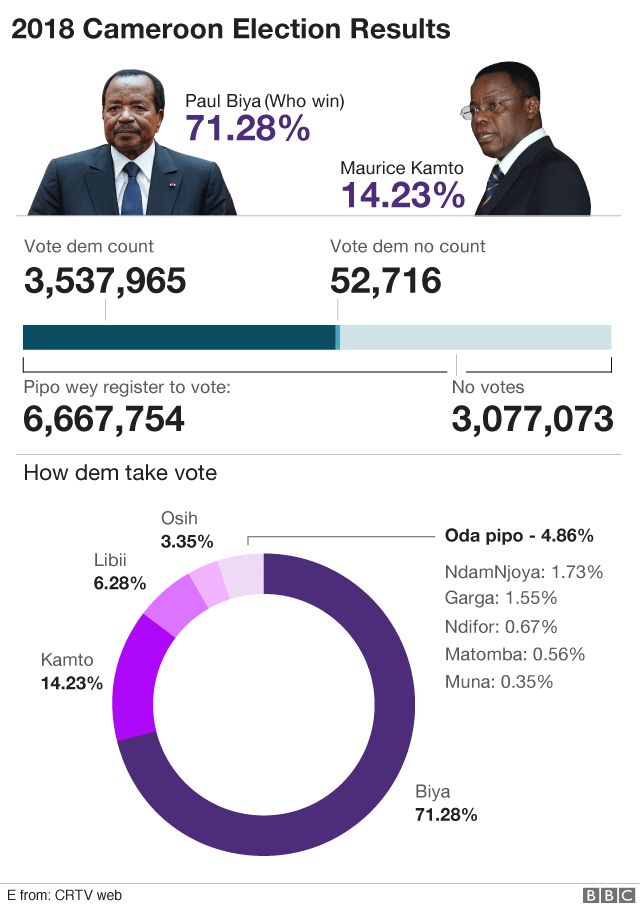 Cameroon President Paul Biya don win for seventh term - BBC News Pidgin