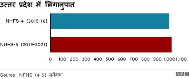 NFHS 5: उत्तर प्रदेश को क्या अब भी जनसंख्या नियंत्रण क़ानून की ज़रूरत ...