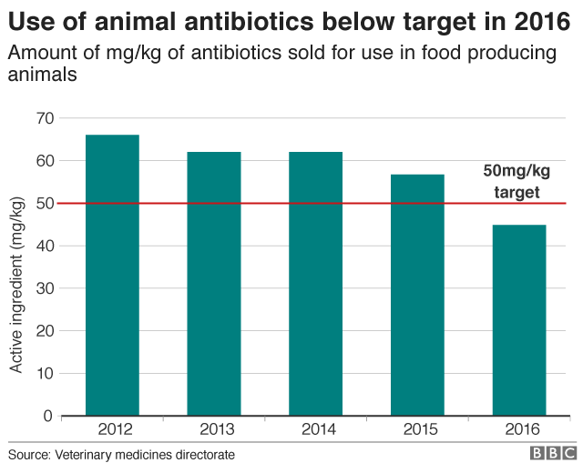 Antibiotic use in meat revealed by UK supermarkets - BBC News