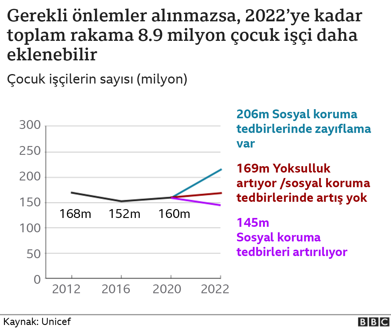 UNICEF: Çocuk işçilerin sayısı son 20 yılda ilk kez artış gösterdi ...