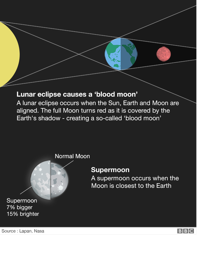 Tazama picha za mwezi mkubwa mwekundu - BBC News Swahili