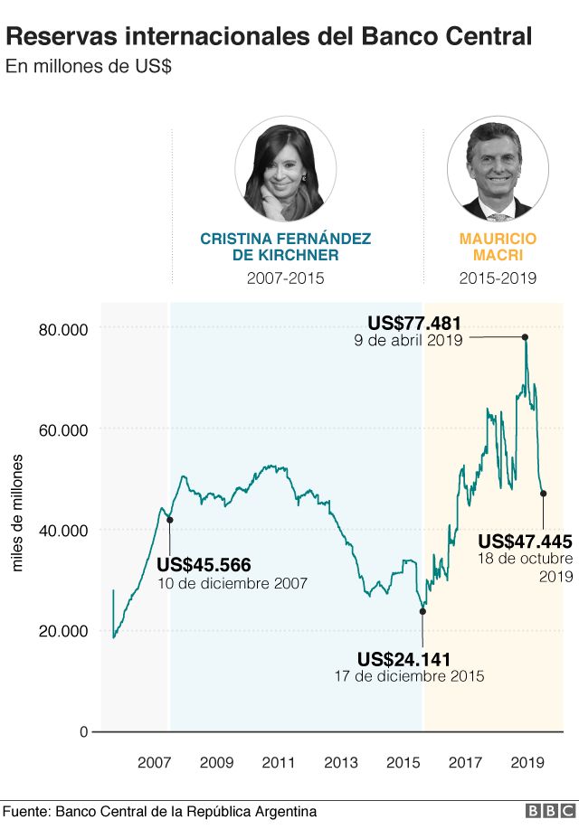 Asume Alberto Fernández En Argentina Cómo Heredó Macri La Economía Del