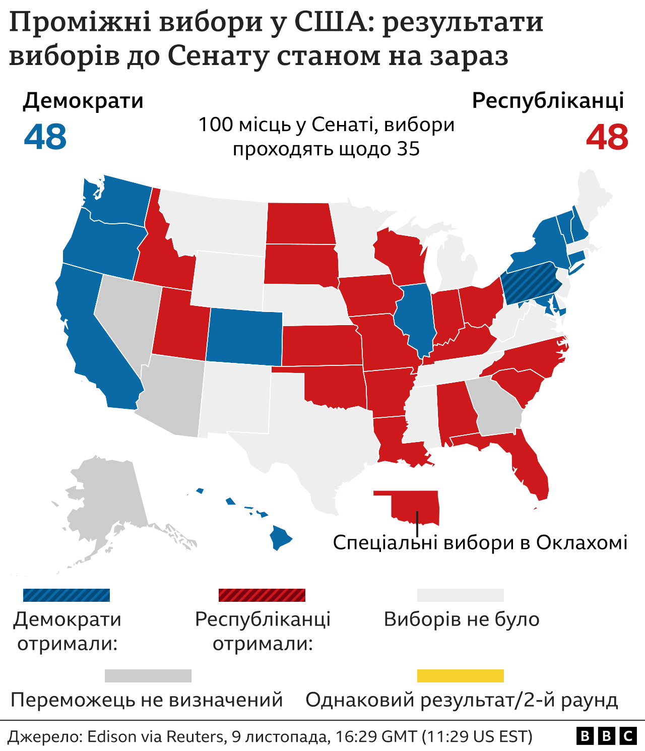 Вибори у США хто перемагає Bbc News Україна