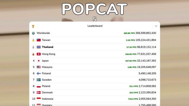 ผู้สร้างเกม PopCat.Click เผยความรู้สึก “เป็นเรื่องเหลือเชื่อที่คนจำนวนมากสนุกกับเกมของพวกเรา ...