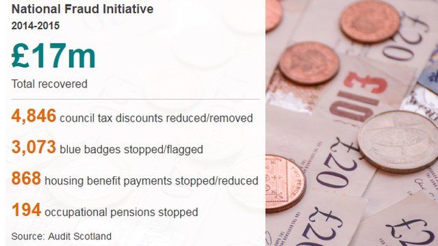 Investigations uncover £110m of fraud and error - BBC News