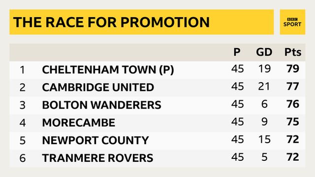 League Two: Cambridge, Bolton and Morecambe in three-way final day ...