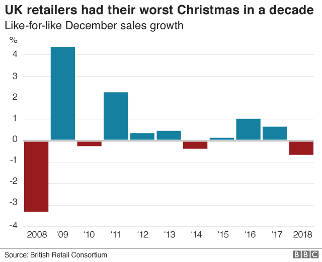 Christmas: How shops fared in four charts - BBC News
