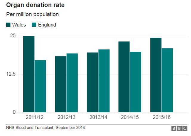 Wales leading the way in organ donations, says top doctor - BBC News