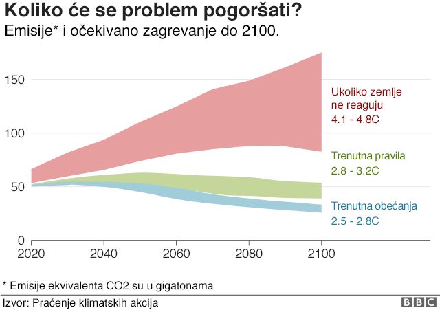 Klimatske promene u sedam tačaka: Gde smo, gde idemo i koliko je loše ...