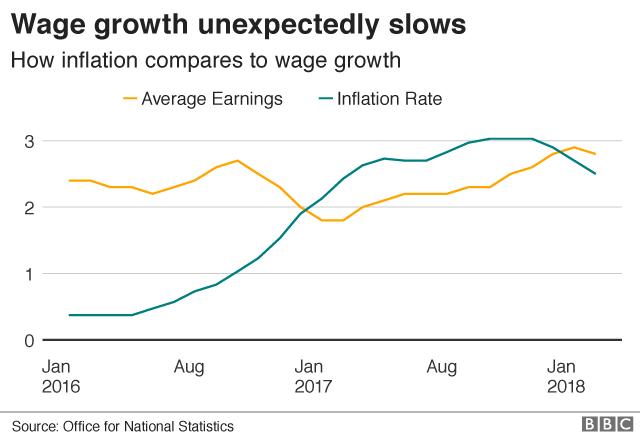 Wage growth slows despite unemployment fall - BBC News