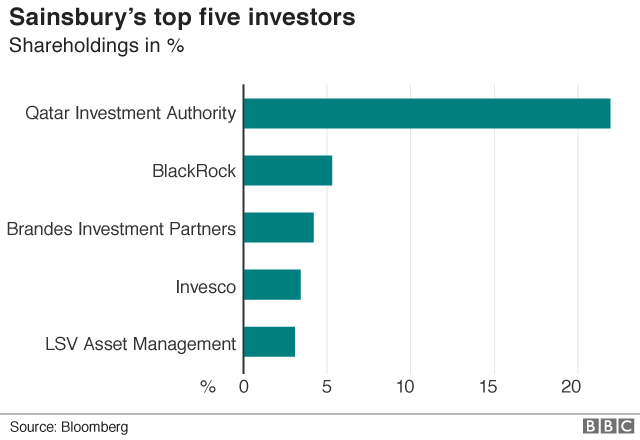 Sainsbury's-Asda deal in nine charts - BBC News