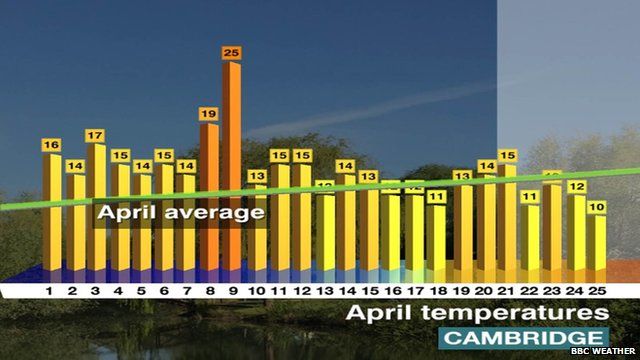 Surprised by cold weather in April? - BBC Weather