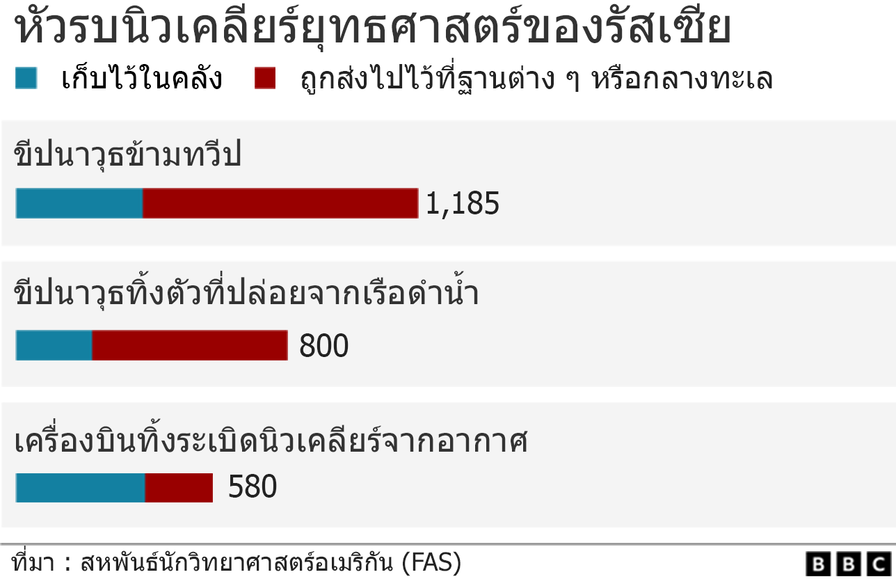 สงครามยูเครน : มีความเป็นไปได้แค่ไหนที่รัสเซียจะใช้อาวุธนิวเคลียร์ ...