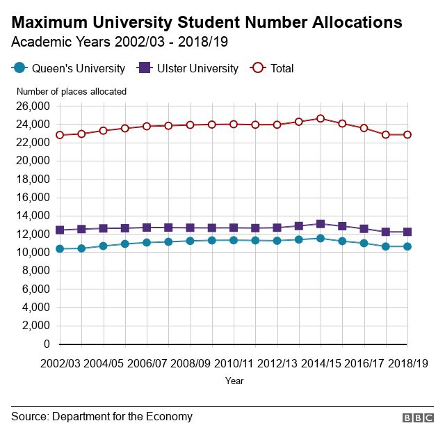 Ulster University: 'Crisis point for NI student places' - BBC News