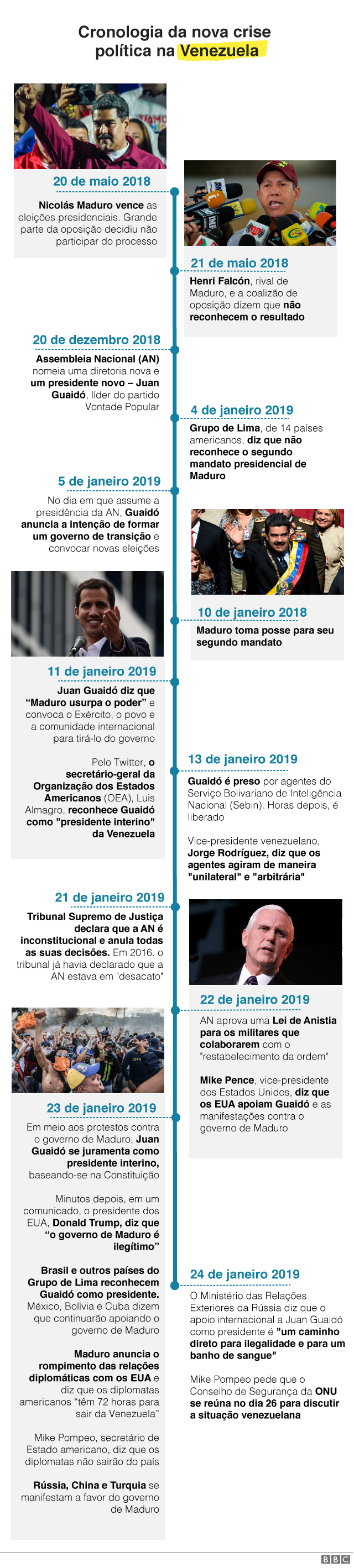 Crise na Venezuela: como se desenrolou a atual disputa pelo governo ...