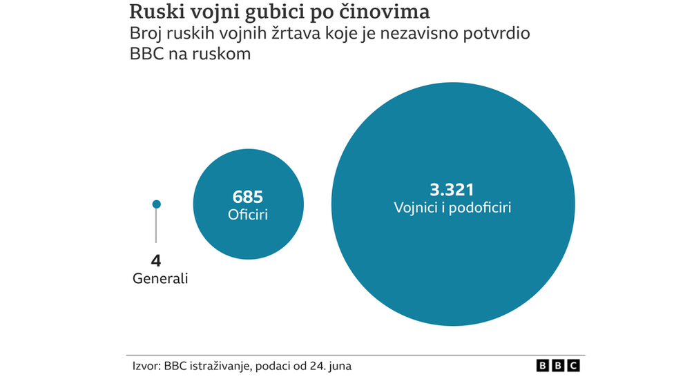 Ukrajina i Rusija: Možemo li znati koliko je ljudi umrlo - BBC News na ...
