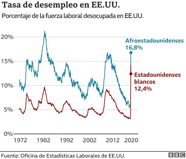 Racismo en EE.UU.: 6 gráficos que muestran cómo ha cambiado la ...