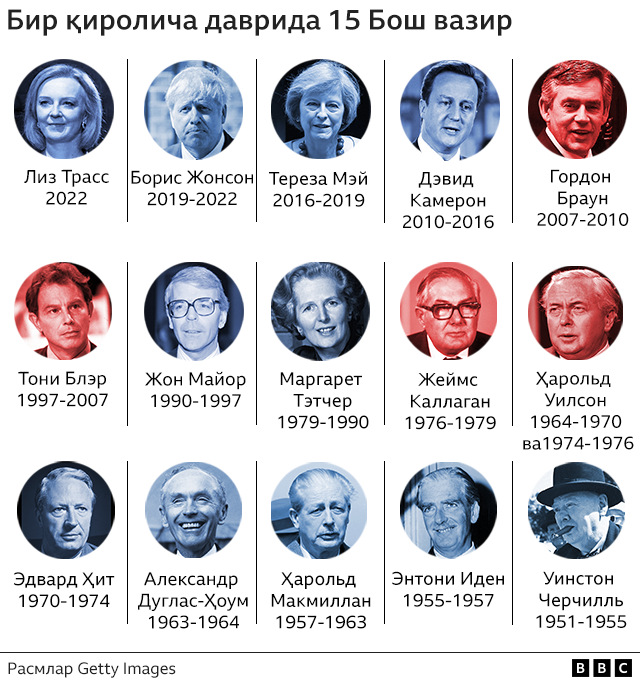 Британия: Бош вазир нима иш қилади ва қанча маош олади? Dunyo ...