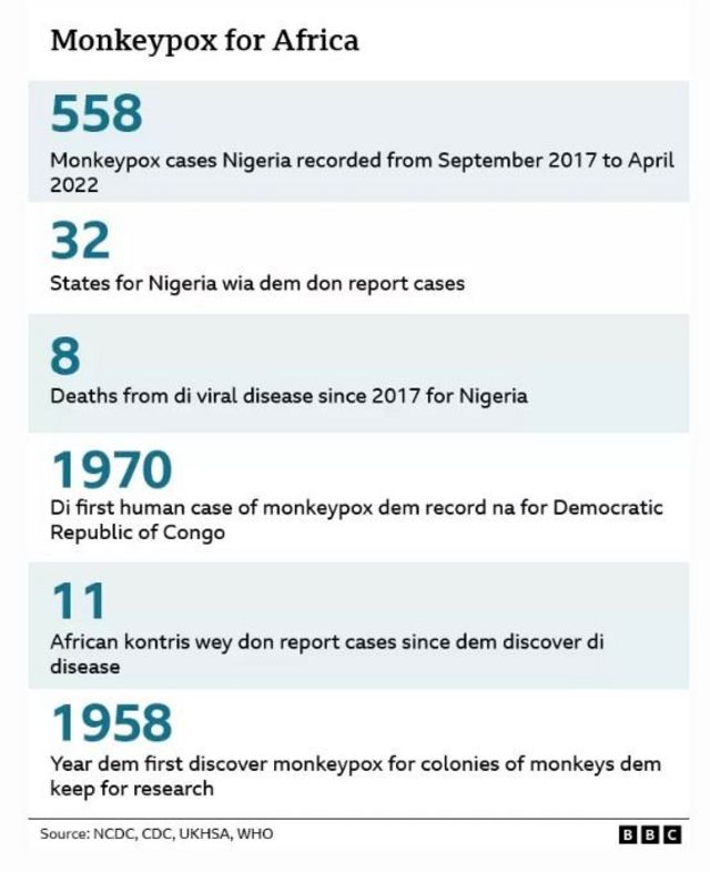 What to know about monkeypox: Ṣé lóòótọ́ ní pé àwọn òní ìbálòpọ̀ akọ sí ...