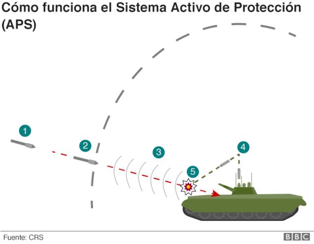 El innovador sistema de Rusia que hace menos efectivas las armas ...