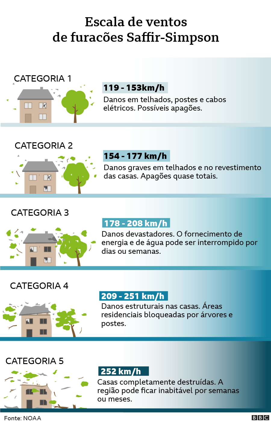 Como os furacões se formam e por que são tão frequentes nos EUA, México ...