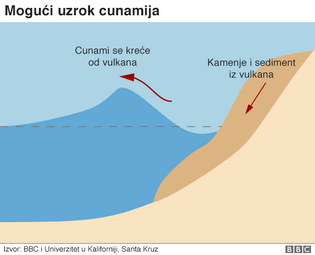 Cunami u Indoneziji: Strah od novih talasa zbog aktivnog vulkana - BBC ...