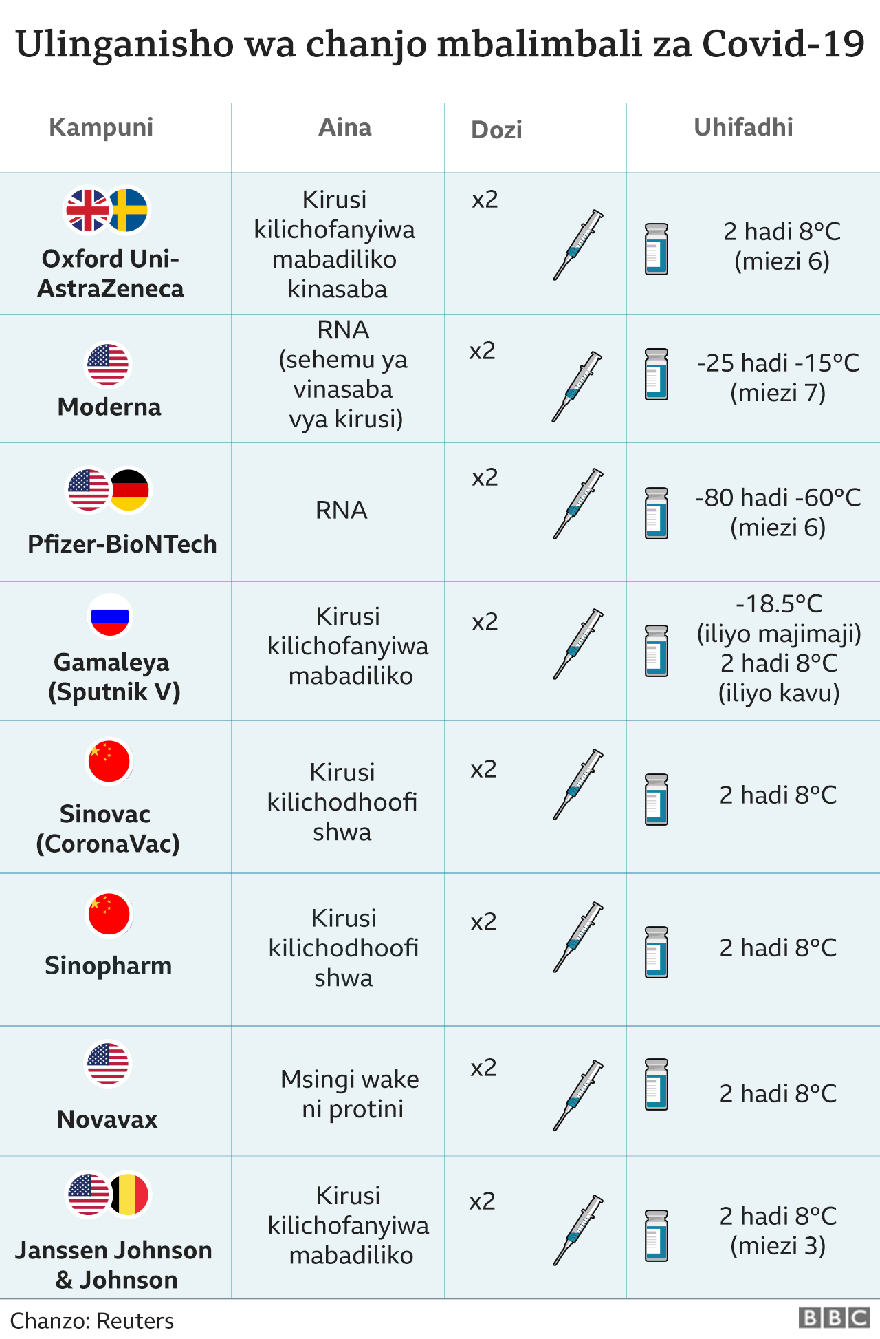 Virusi vya corona: Ni mataifa gani yamepata chanjo ya corona Afrika ...