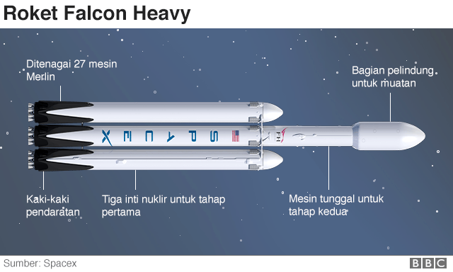 Falcon Heavy: Roket terkuat di dunia milik Elon Musk berhasil ...