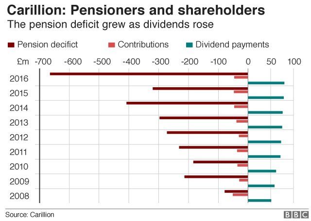 Carillion tried to 'wriggle out' of pension contributions - BBC News
