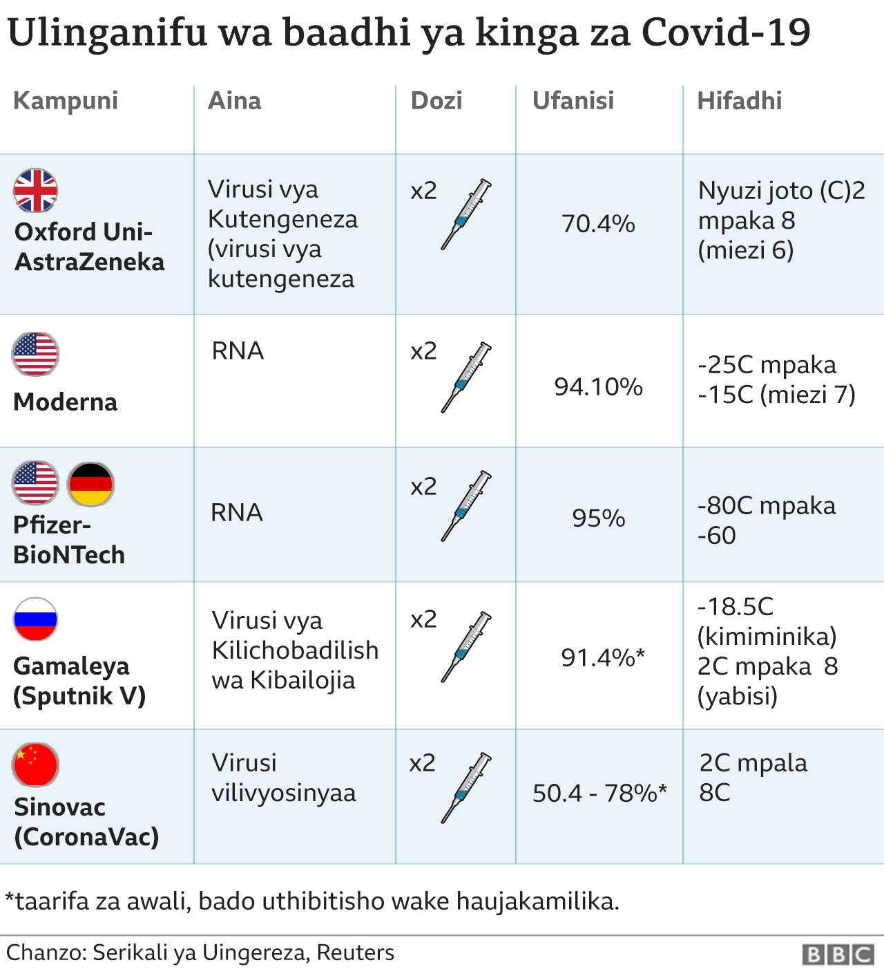 Afrika itasubiri muda mrefu kupata chanjo ya virusi vya corona - BBC ...