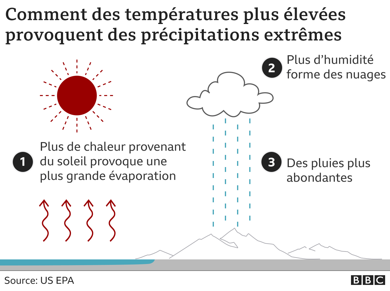 Températures extrêmes : qu'est-ce que c'est et quel est le lien avec le ...