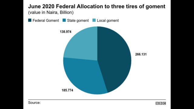 Faac allocation in Nigeria and how coronavirus dey affect monthly money ...